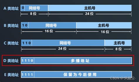 It技术：广播与多播通信原理与c语言实现 Csdn博客