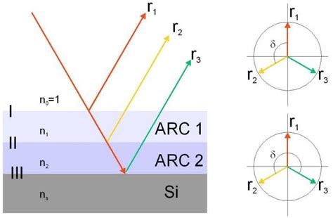 2 schematic of a double layer antireflection coating on a substrate