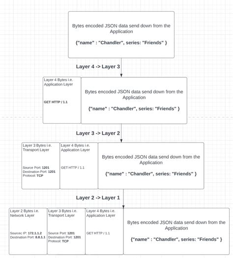 Proxy Server Proxying At Different Tcp Ip Model Levels Systemic