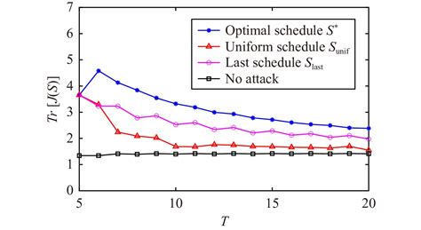 Dos Attack Schedules For Remote State Estimation In Cpss With Two Hop Relay Networks Under Round