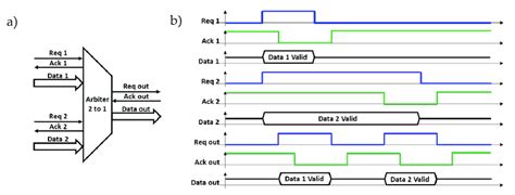 A Fixed Priority Two To One Arbiter Managing To Extract The Data