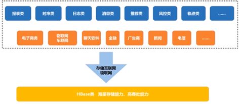 如何根据不同场景选择合适的云数据库学习笔记 阿里云开发者社区
