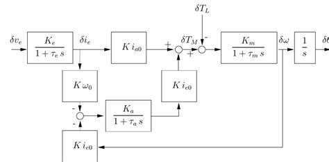 block diagram of the linearization of the dc motor under