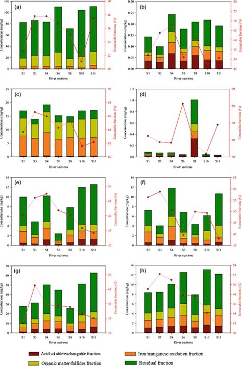 Chemical Speciation Of Heavy Metals A Cr B Cd C Pb D Hg E As F Cu Download Scientific