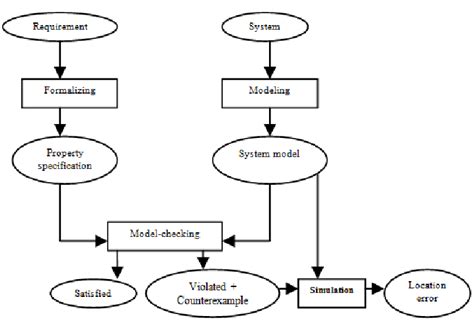 Model Checking Approach Download Scientific Diagram