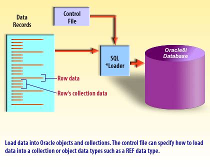SQL Loader Improvements Data Loading Tool