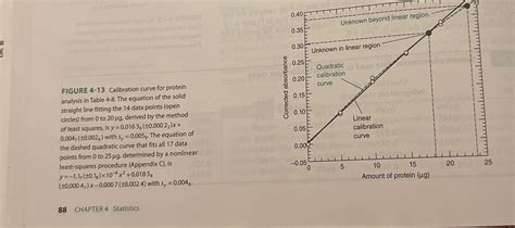 Solved A The Linear Calibration Curve In Figure Chegg