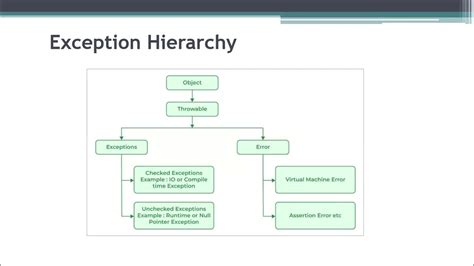 Cs3391object Oriented Programming Unit Iii Java Built In Exceptions Youtube