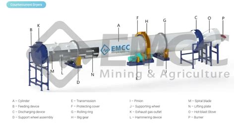 Concurrent Vs Countercurrent Dryers Emcc