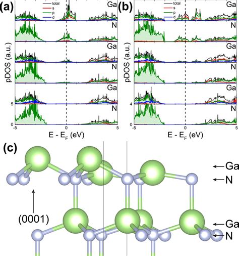 A Layer By Layer Orbital Projected Dos Pdos Of The Bare 2 × 2 Gan