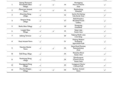 Comparison Of Tourist Focus Nodes And Government Promotion Nodes In Download Scientific Diagram