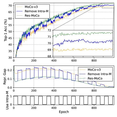 Self Supervised Visual Representation Learning Via Residual Momentum