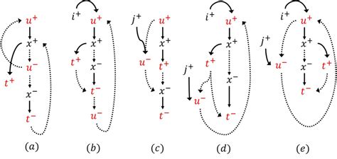 stg examples for direct synthesis a staggered b back to back