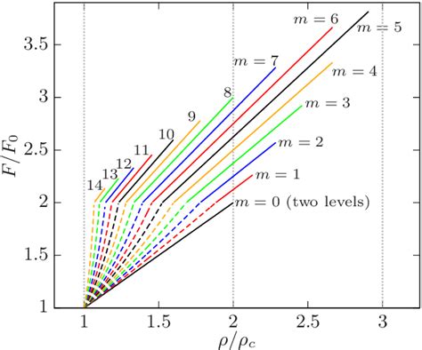 Dominance Score F For Two Level And Three Level Symmetric Solutions As