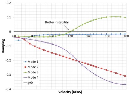 The Velocity Vs Structural Damping Plot For The Unloaded Model Download Scientific Diagram