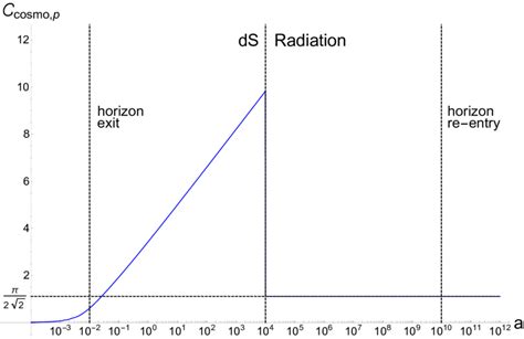 The Complexity For Cosmological Perturbations With An Alternative Model Download Scientific