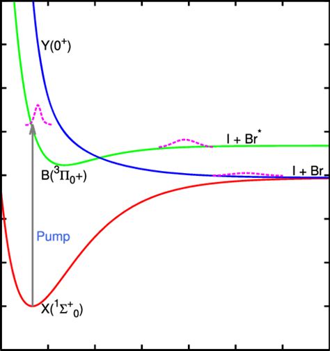 Potential Energy Curves Of IBr And A Sketch Of The Wave Packet After Download Scientific