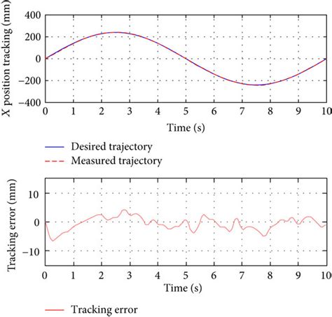 The X Axis Position Tracking Responses Of Test 3 Download Scientific Diagram