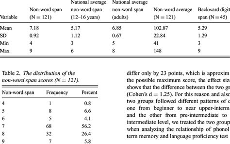 The Descriptive Statistics Of The Phonological Short Term Memory Test