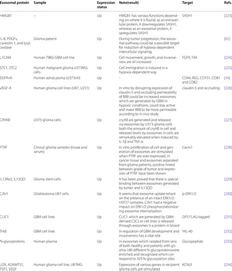 The Functions Of Pten Containing Exosomes In Gbm Cell Download