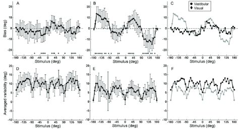 Visual And Vestibular Bias Top Row And Variability Bottom Row