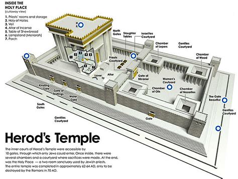 Jerusalem Temple The Birth Of Christianity