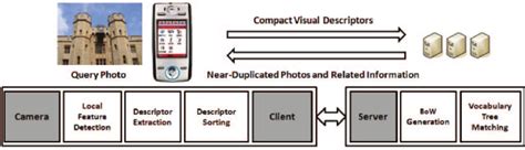 the proposed low bit rate mobile visual search framework via sorting download scientific