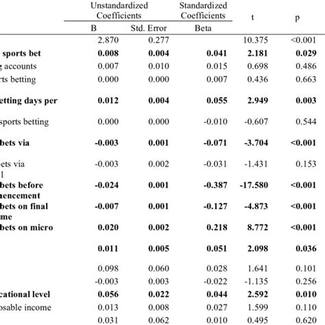 Multiple Linear Regression Model Predicting Percentage Of Sports Bets Download Table