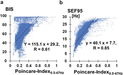 relationships between the measured bis and the original download