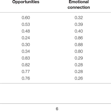 Box Plots Of Corrected Item Total Correlations Correlation