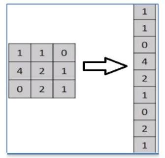 Data Matrix Representation Download Scientific Diagram