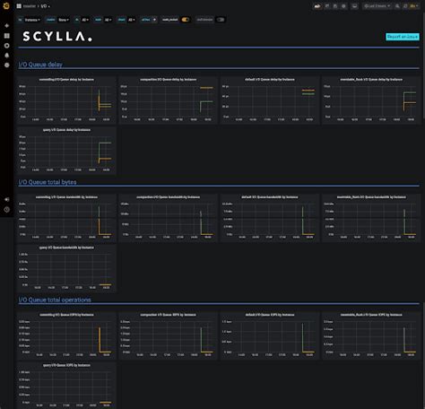 Scylladb Monitoring Stack 32 Notes Scylladb