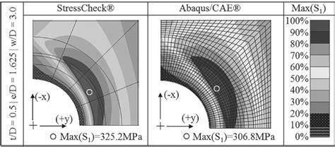Comparison Of Maximum Principal Fs Stresses Between Sc And Abaqus Cae Download Scientific Diagram
