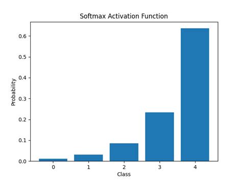 Types Of Activation Functions In Ann