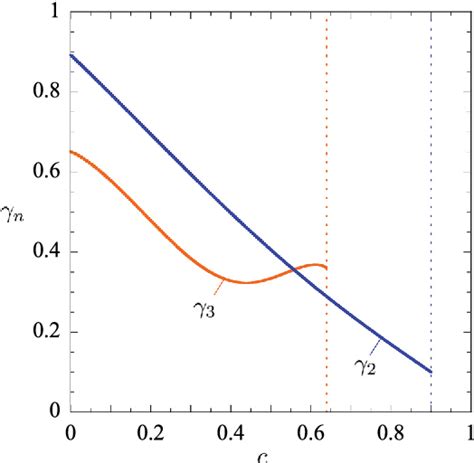 Figure 2 From The Effective Shear Modulus Of A Random Isotropic Suspension Of Monodisperse Rigid