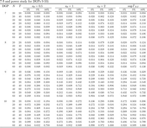 Table 3 From Speci Fi Cation Test For Panel Data Models With Interactive Fixed E Ff Ects ∗