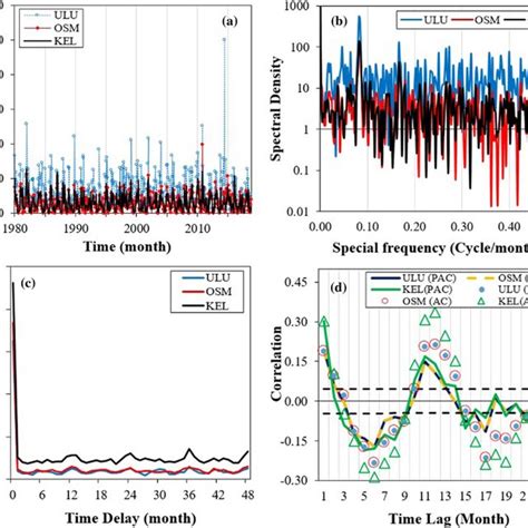 Signal Analysis Including A Time Series Plot B Power Spectrum C Download Scientific Diagram