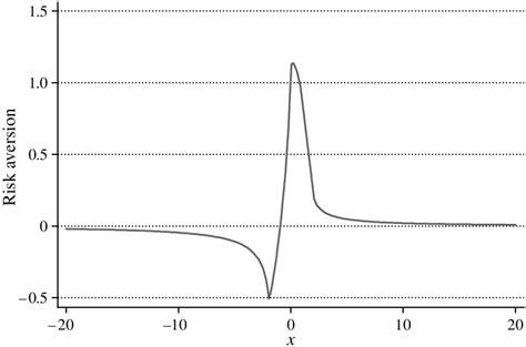 Risk Aversionseeking For Different X Values Loss Aversion Parameter