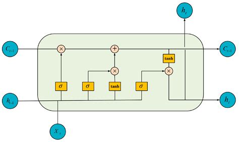 A Lithium Ion Battery Remaining Useful Life Prediction Model Based On