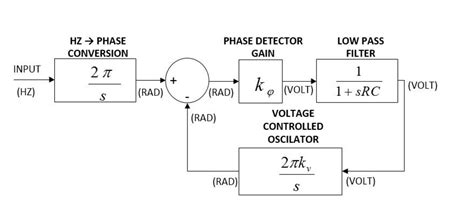 Phase Lock Loop Garrett Peterson