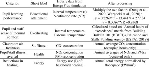Post Processing Of Energyplus Outputs Into Suitable Metrics For Mcda