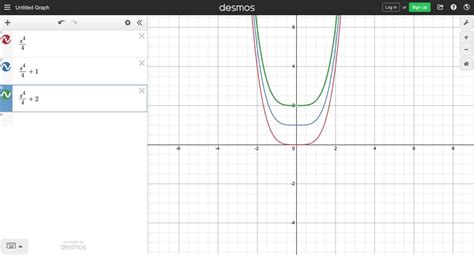 The Family Of Polynomial Functions Contains Linear Quadratic And Cubic Functions Explain