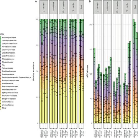 Relative Abundance And Amplicon Sequence Variant Asv Richness Of