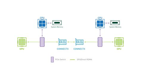 understanding rdma deploying gpus with nvidia gpudirect