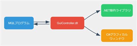 【mql5とc】net Guiを活用したgui開発方法 ワンダフルfxライフ