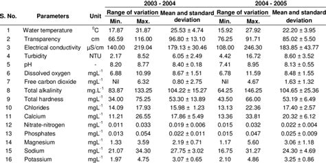 Range Of Variation Mean And Standard Deviation Of The Physico Chemical