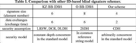 Table 1 From Secure Identity Based Blind Signature Scheme In The