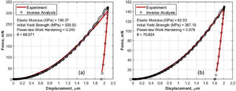Comparison Between Experimental And Inverse Analysis Predicted Download Scientific Diagram