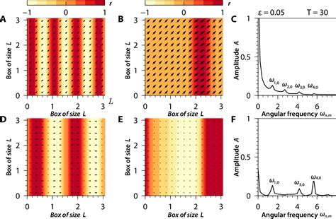 Figure 4 From Bifurcation Theory Captures Band Formation In The Vicsek Model Of Flock Formation