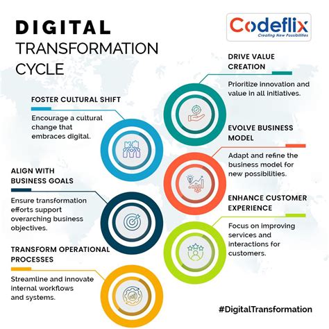 How To Drive Success With The Digital Transformation Cycle Codeflix Consultancy Services Pvt